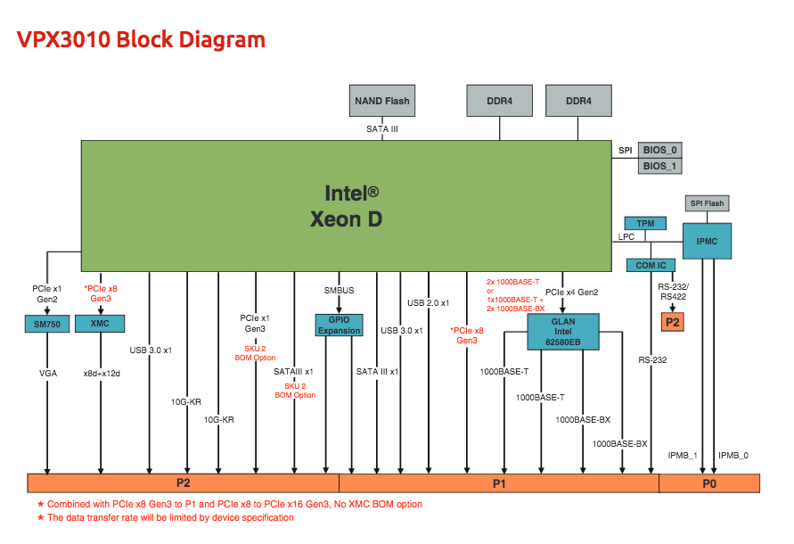 Mil/aéro : le Xeon D-1500 à 12 cœurs monte sur une carte VPX 3U durcie signée ADLink